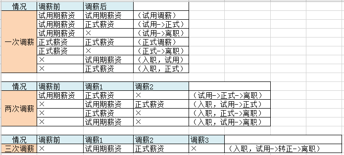 STORY #81 添加调薪记录 - HR++ - 禅道 STORY #81 添加调薪记录 - HR++ - 禅道